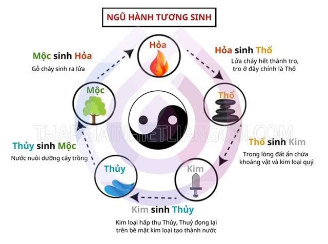 Tương sinh là gì? Tương khắc là gì? Ngũ hành tương sinh tương khắc